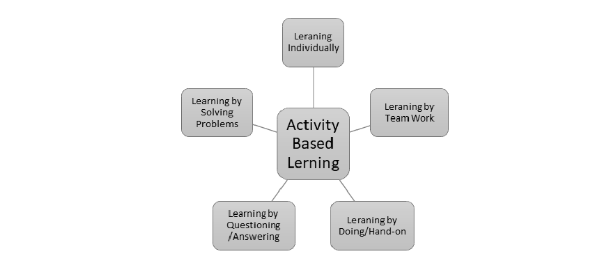 Steps in Designing a Course using OBE approach | ipsr solutions limited ...